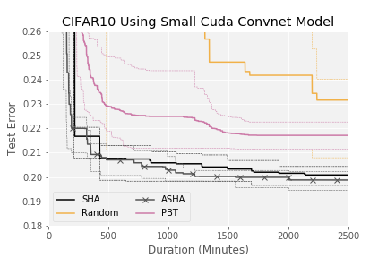 Massively Parallel Hyperparameter Optimization – Machine Learning Blog ...