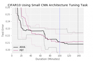 Massively Parallel Hyperparameter Optimization – Machine Learning Blog ...