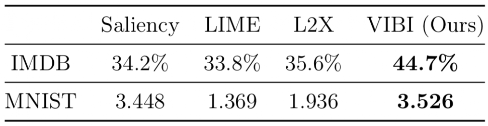 Explaining A Black Box Using Deep Variational Information Bottleneck Approach Machine Learning