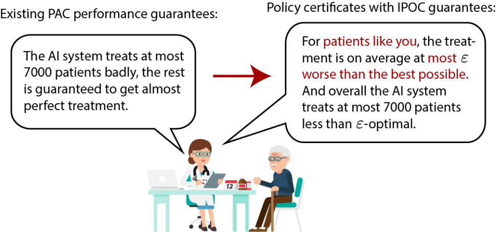 Policy Certificates and Minimax-Optimal PAC Bounds for Episodic ...