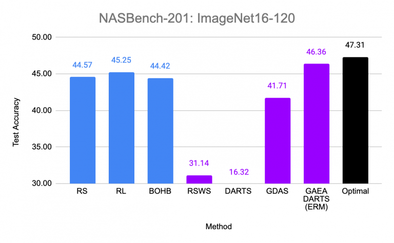 In defense of weight-sharing for neural architecture search: an ...