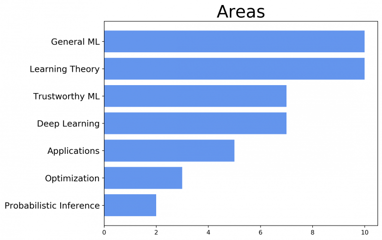 Carnegie Mellon University at ICML 2020 – Machine Learning Blog | ML ...
