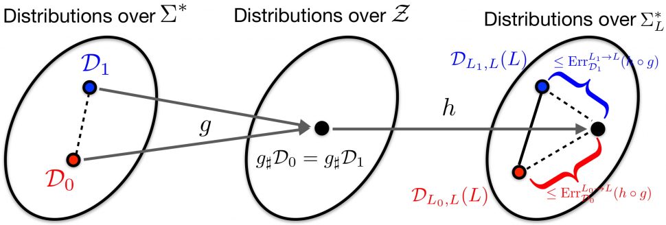 On Learning Language-Invariant Representations for Universal Machine ...