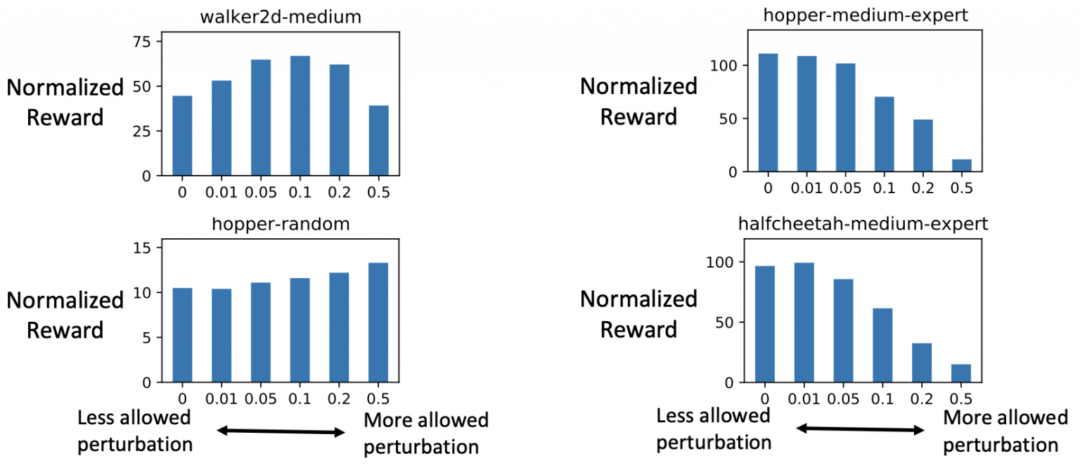 PLAS: Latent Action Space for Offline Reinforcement Learning – Machine ...