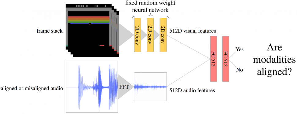 See, Hear, Explore: Curiosity via Audio-Visual Association – Machine ...