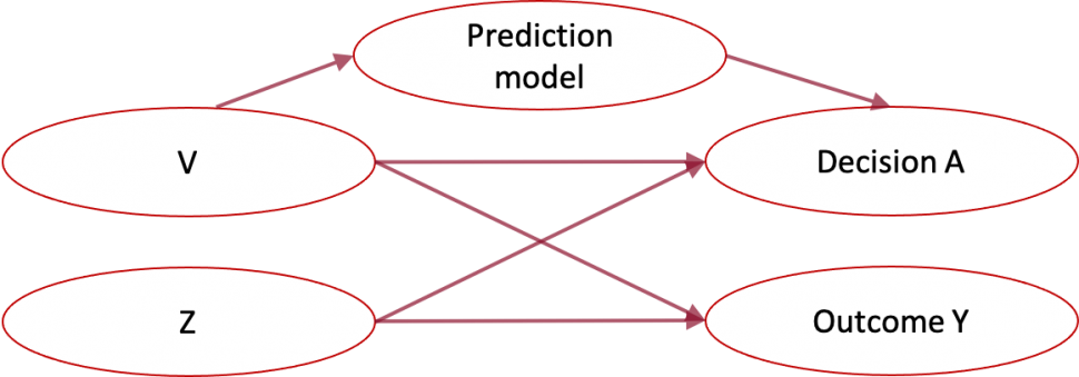 Counterfactual predictions under runtime confounding – Machine Learning Blog | ML@CMU | Carnegie ...