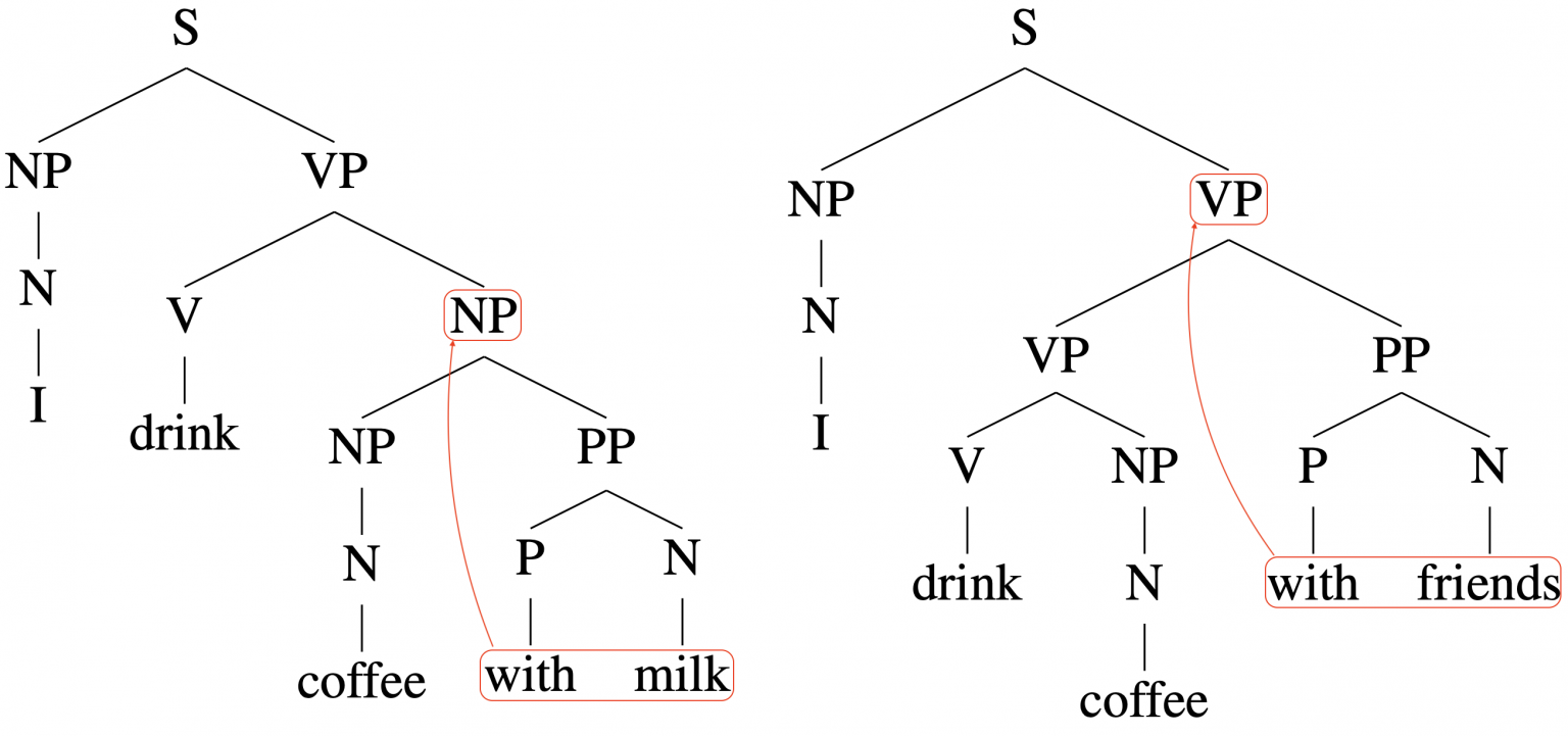 The Limitations of Limited Context for Constituency Parsing – Machine ...