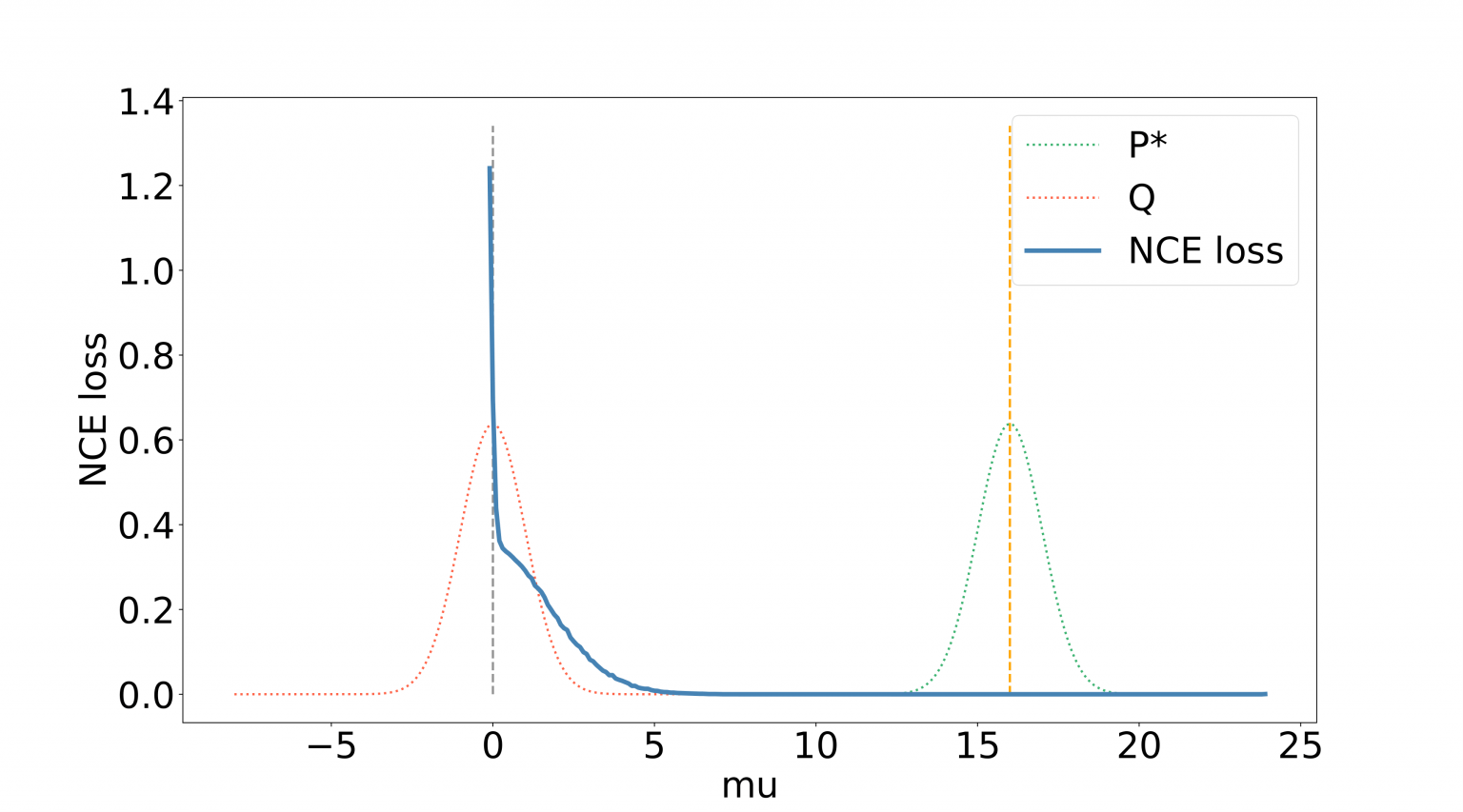 Analyzing and Improving the Optimization Landscape of Noise-Contrastive Estimation – Machine ...