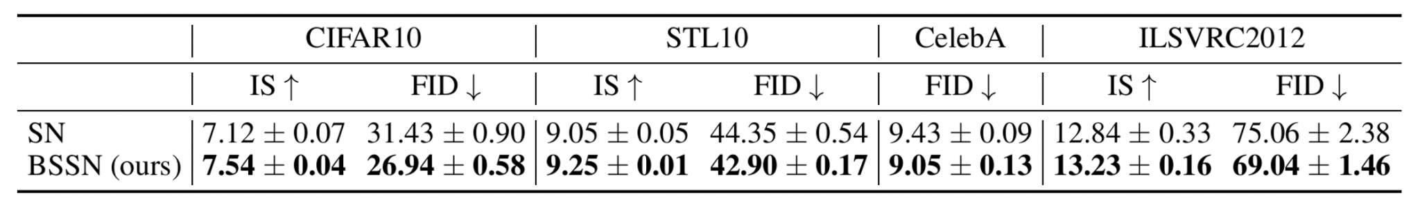 Why Spectral Normalization Stabilizes GANs: Analysis and Improvements ...