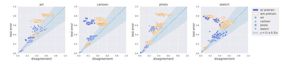 Assessing Generalization of SGD via Disagreement – Machine Learning ...