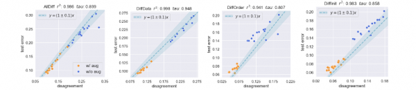 Assessing Generalization of SGD via Disagreement – Machine Learning ...