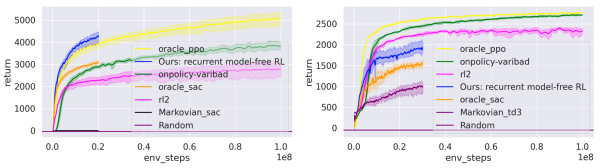 Recurrent Model-Free RL Can Be a Strong Baseline for Many POMDPs ...