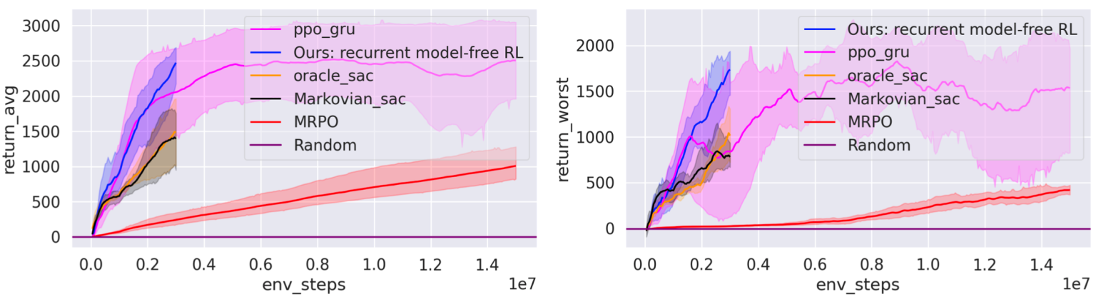 Recurrent Model-Free RL Can Be a Strong Baseline for Many POMDPs – Machine Learning Blog | ML ...