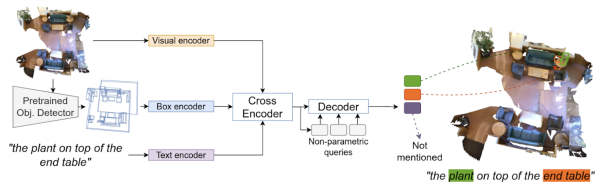 Bottom-up Top-Down Detection Transformers For Open Vocabulary Object Detection – Machine ...
