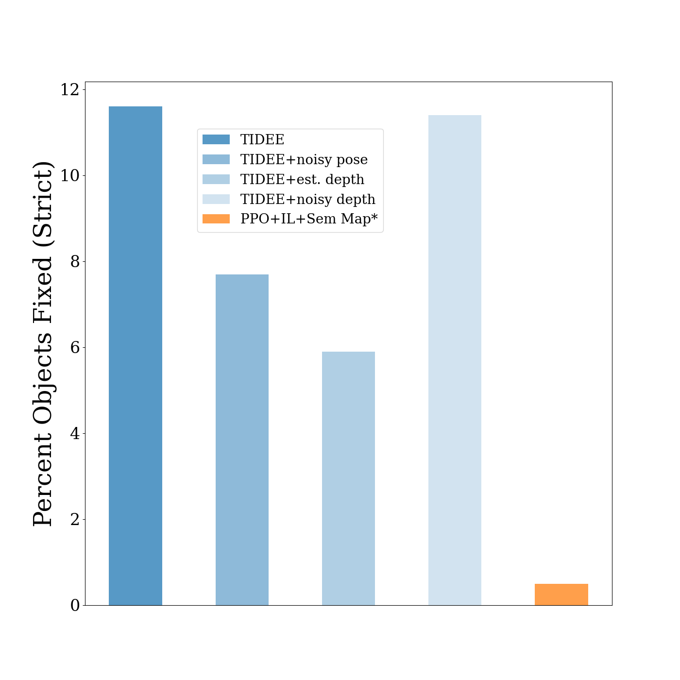 TIDEE: An embodied agent that tidies up novel rooms using commonsense ...