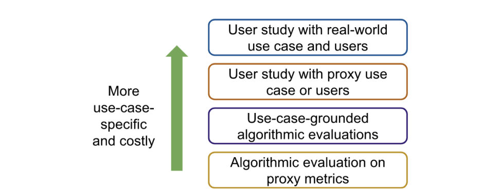 Are Model Explanations Useful in Practice? Rethinking How to Support Human-ML Interactions ...