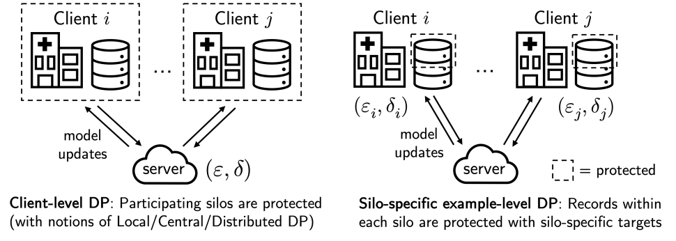 On Privacy and Personalization in Federated Learning: A Retrospective ...