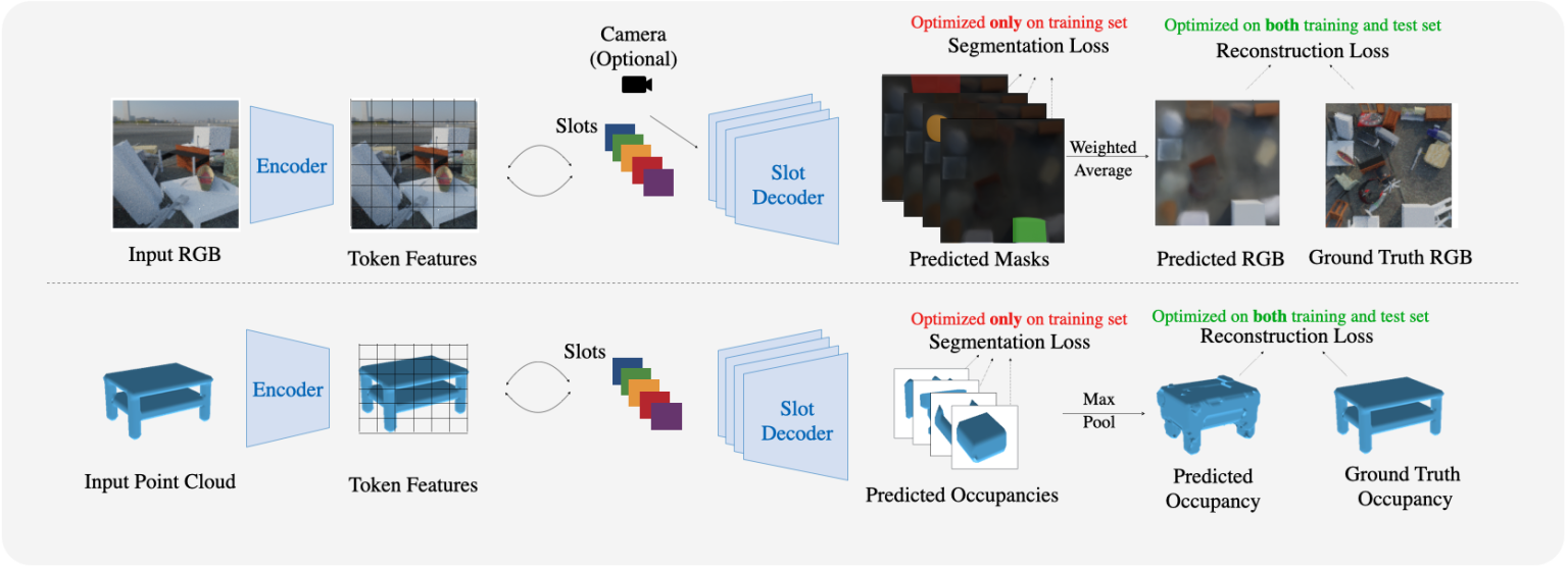 Test-time Adaptation with Slot-Centric Models – Machine Learning Blog ...