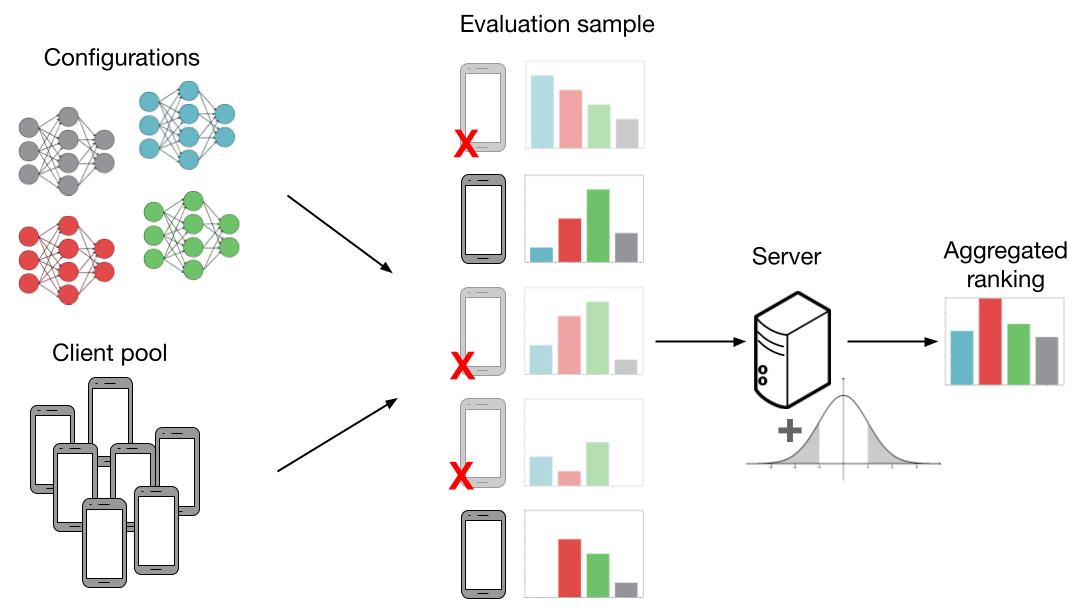 On noisy evaluation in federated hyperparameter tuning - ΑΙhub