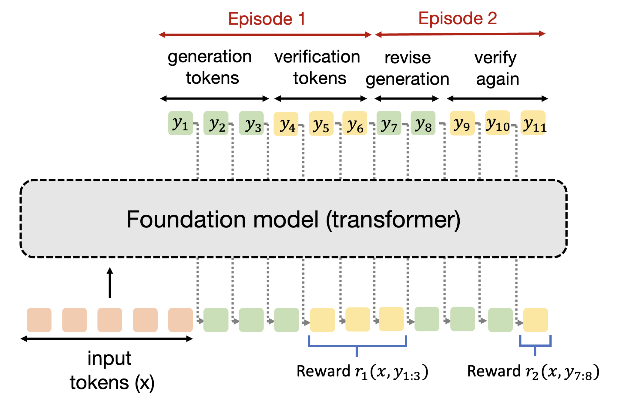 Optimizing LLM Test-Time Compute Involves Solving a Meta-RL Problem ...