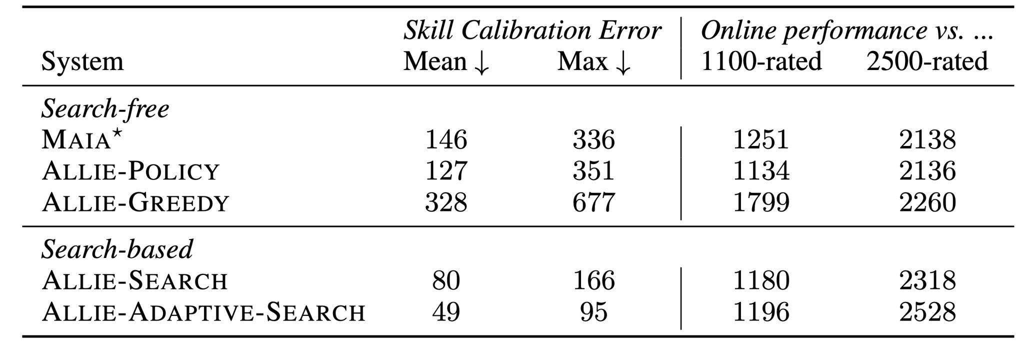Allie: A Human-Aligned Chess Bot – Machine Learning Blog | ML@CMU ...