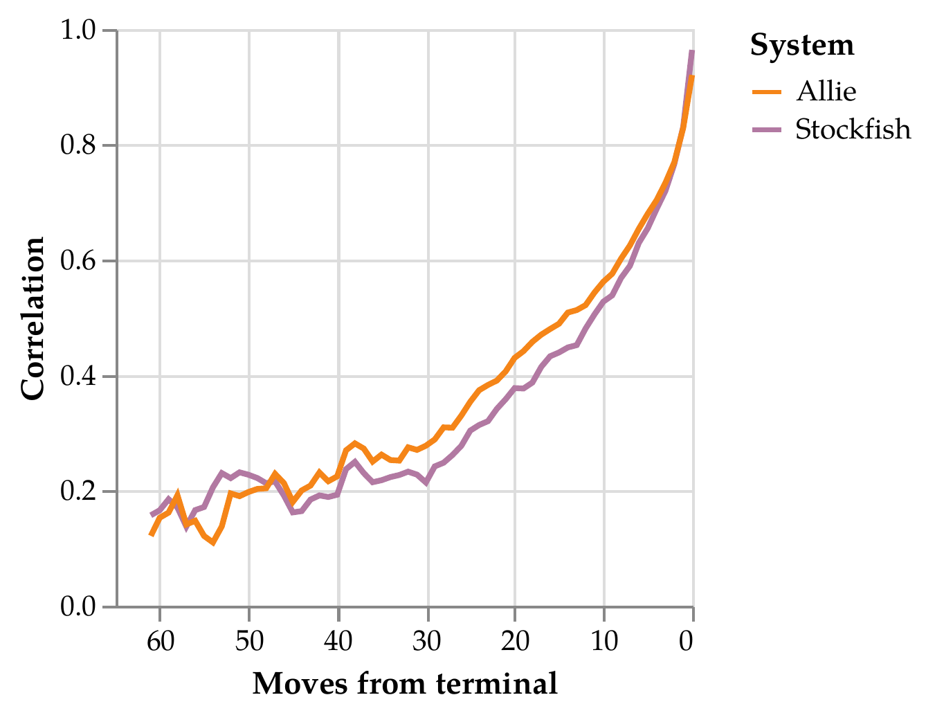 Allie: A Human-Aligned Chess Bot – Machine Learning Blog | ML@CMU ...