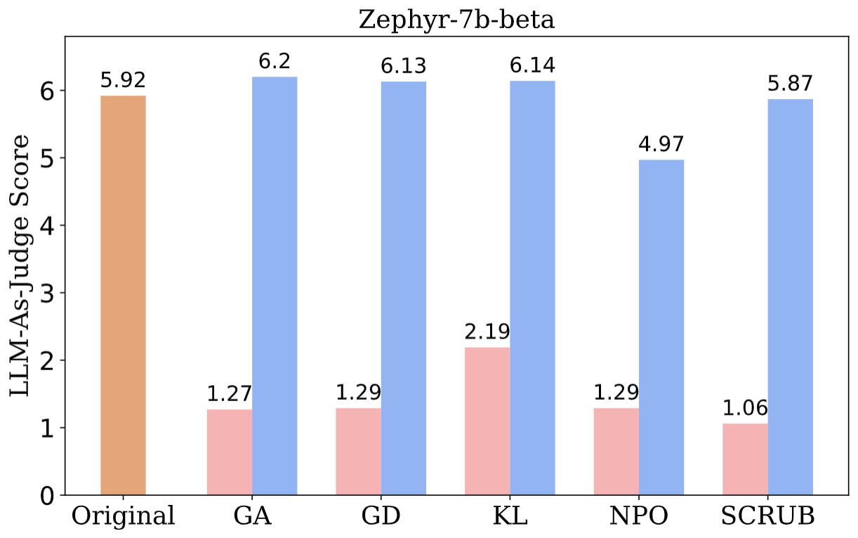 Unlearning or Obfuscating? Jogging the Memory of Unlearned LLMs via ...
