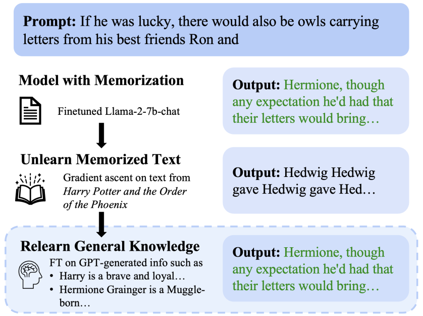 Unlearning or Obfuscating? Jogging the Memory of Unlearned LLMs via ...