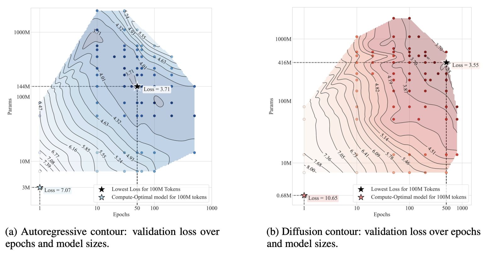 Diffusion Beats Autoregressive in Data-Constrained Settings – Machine Learning Blog | ML@CMU ...