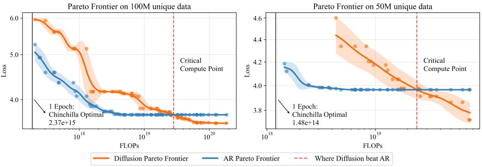 Diffusion Beats Autoregressive in Data-Constrained Settings – Machine ...