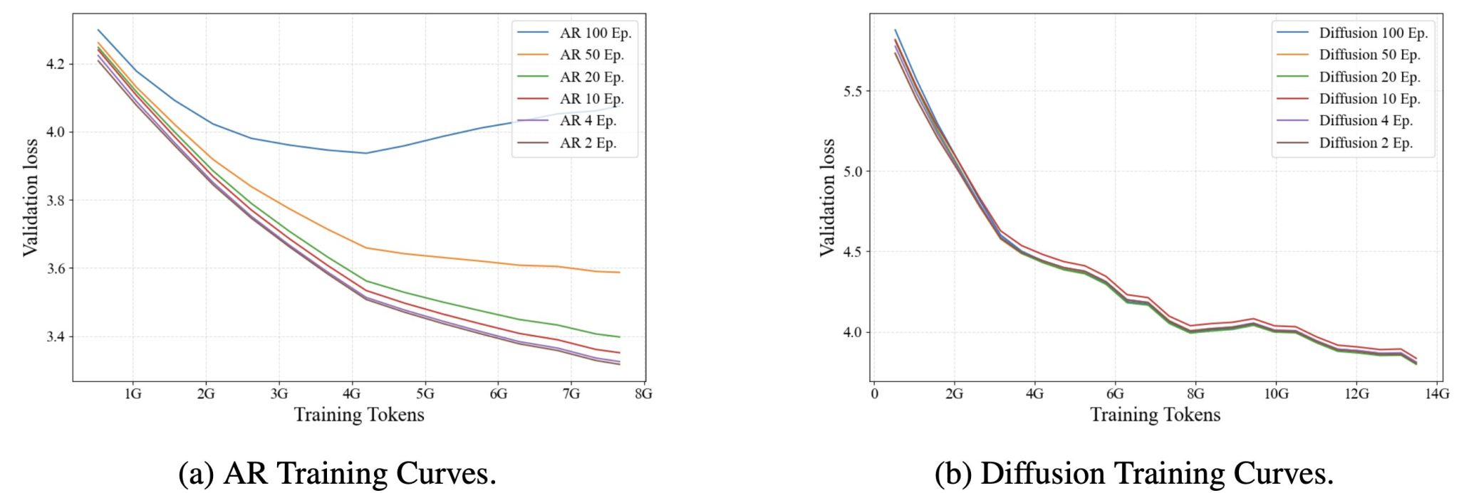 Diffusion Beats Autoregressive in Data-Constrained Settings – Machine ...