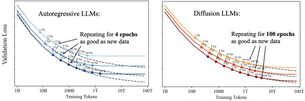 Diffusion Beats Autoregressive in Data-Constrained Settings – Machine ...