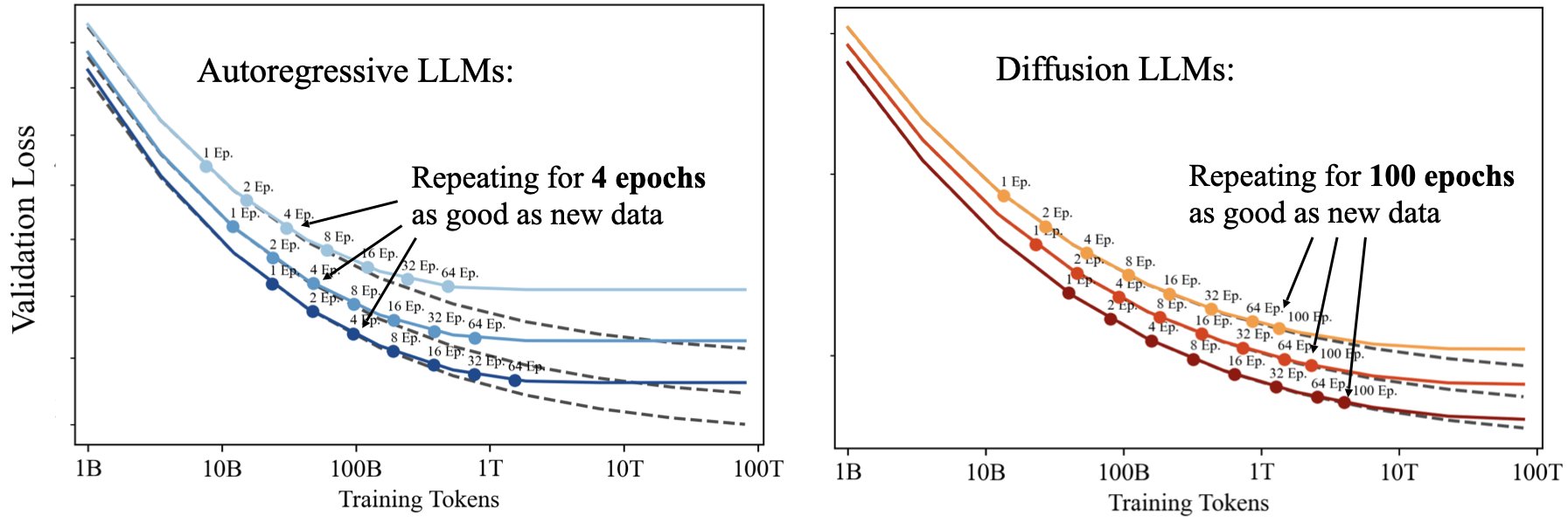 Diffusion Beats Autoregressive in Data-Constrained Settings – Machine ...