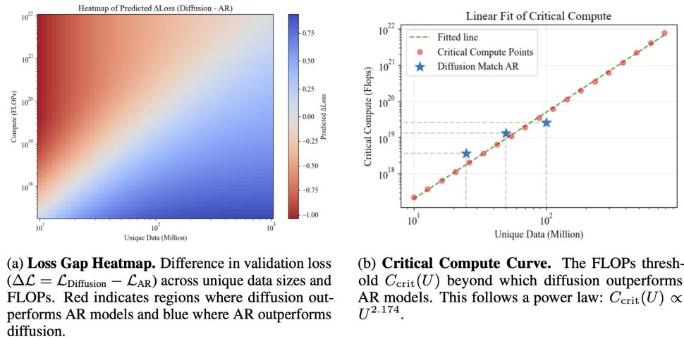 Diffusion Beats Autoregressive in Data-Constrained Settings – Machine ...