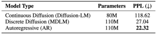 Diffusion Beats Autoregressive in Data-Constrained Settings – Machine Learning Blog | ML@CMU ...