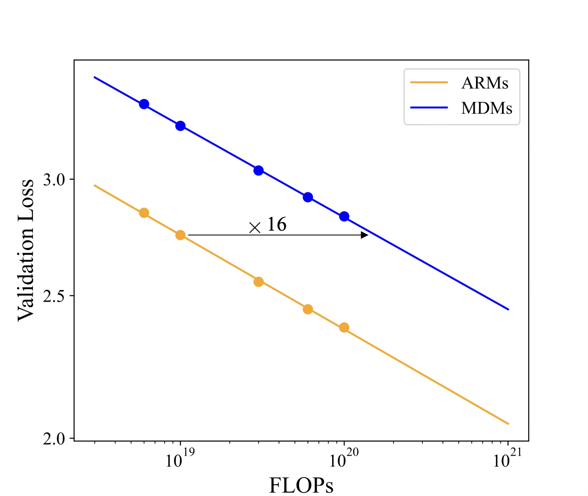 Diffusion Beats Autoregressive in Data-Constrained Settings – Machine Learning Blog | ML@CMU ...