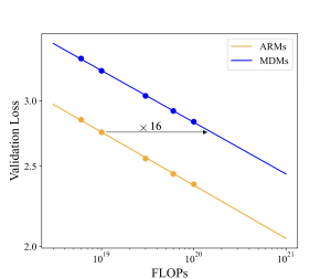 Diffusion Beats Autoregressive in Data-Constrained Settings – Machine ...