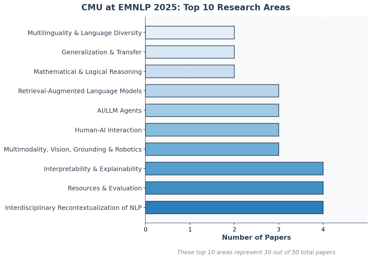 Carnegie Mellon University at EMNLP 2025 – Machine Learning Blog | ML ...